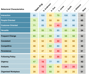 DISC Profiles | Learn About DISC | DISC Training Onsite or Virtual Delivery